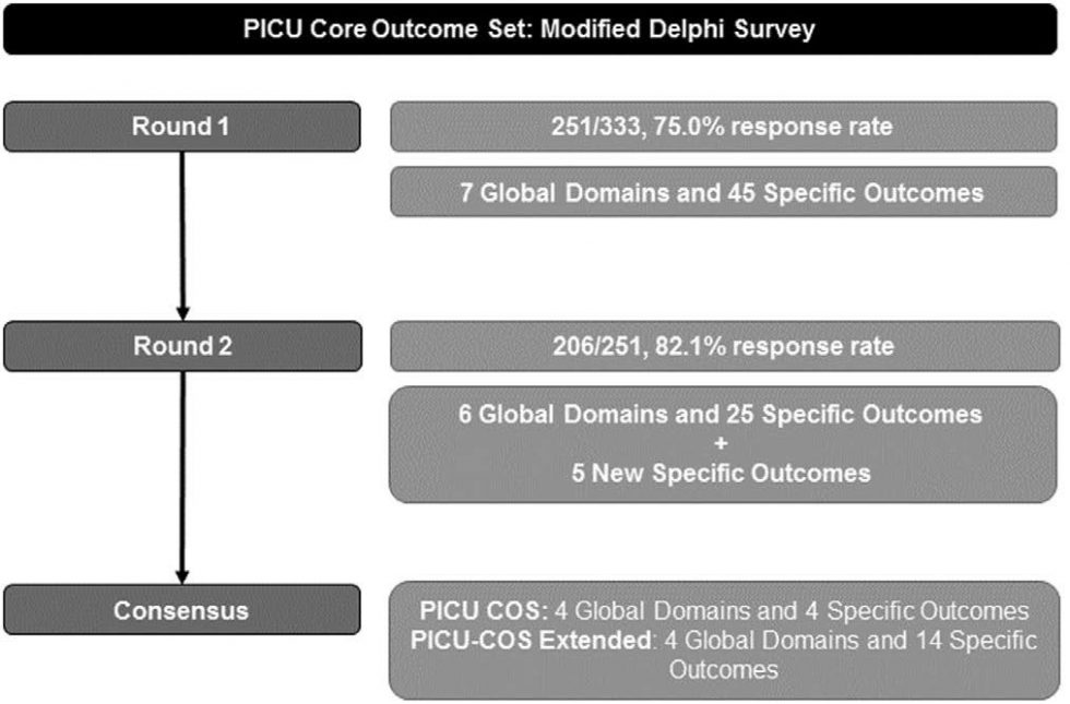 PICU-COS Core Outcome Set | CPCCRN